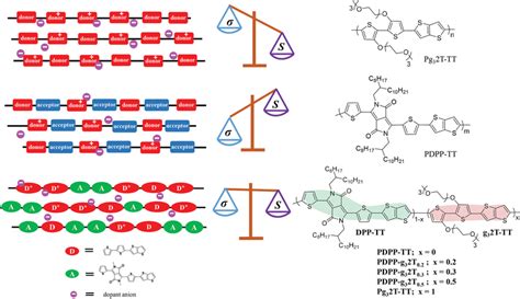The Schematic Of Molecular Interaction Upon Doping Based On The Dd Download Scientific Diagram