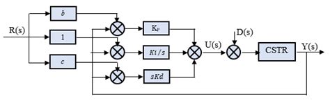 Structure Of Set Point Weighted Pid Controller 2dof Pid Can Be