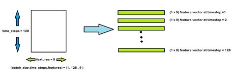 Understanding Sequentialtimeseries Data For Lstm Raman Shinde Medium