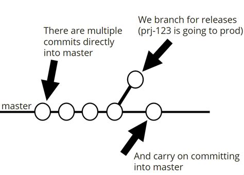 What Is Trunk Based Development A Different Approach To The Software Development Lifecycle