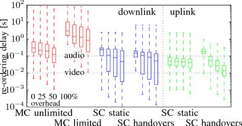 Figure 8 From Low Latency Communications In LTE Using Spatial Diversity And Encoding Redundancy