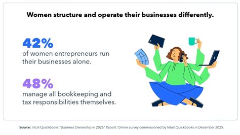 Women Entrepreneurs 2026 Trends In Funding Ai And Growth Quickbooks