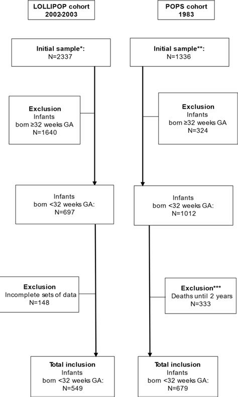 Flowchart Participant Inclusion Initial Lollipop Sample Comprised 4