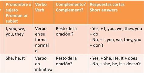 Presente Simple Preguntas Sujeto