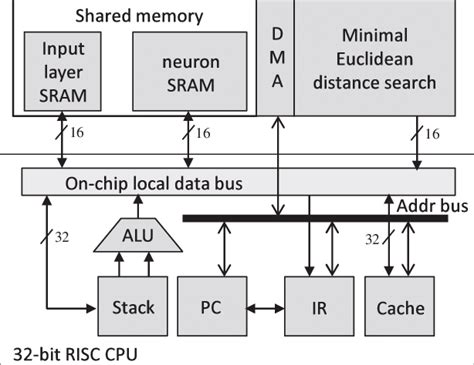 Soc Architecture Of The Lvq Neural Network For On Chip Learning And