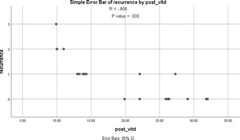 Correlation Between Vitamin D And Bppv Recurrence Download