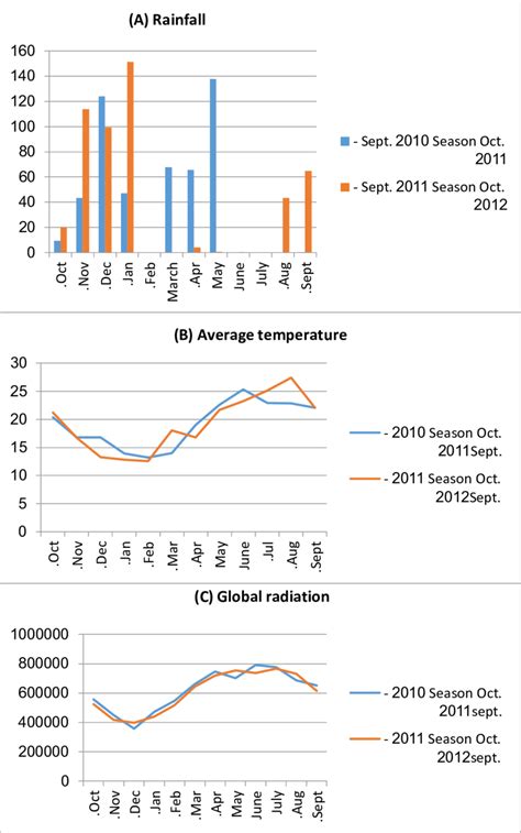 Climatic Data Of The Experimental Area During The Two Years Of Download Scientific Diagram