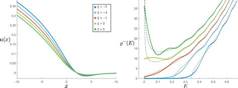 On The Left Diagram We Plot The Numerical Solution Ux To The String