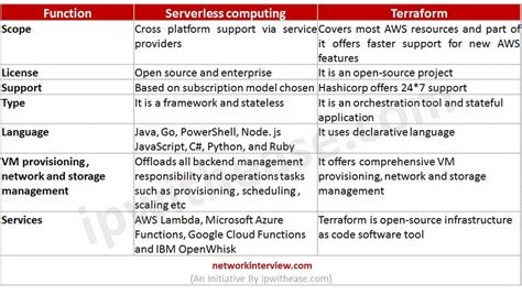 Serverless Vs Terraform Network Interview