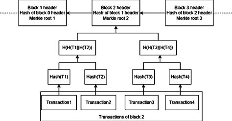 Generic Structure Of Blockchain Download Scientific Diagram