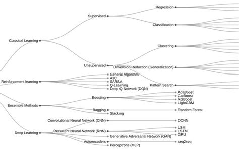 Ml Map On D3 Tidy Tree Todsaporn Banjerdkit Observable