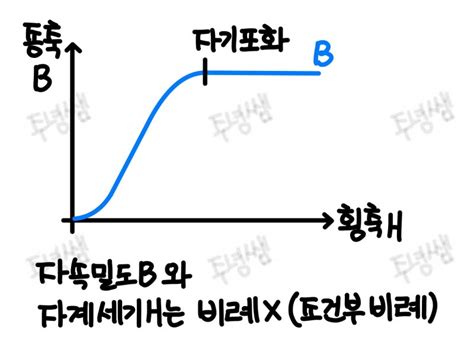 전자기학 자기포화와 히스테리시스 현상에 의한 잔류자기와 보자력 히스테리시스 손실 전기산업기사 필기 네이버 블로그