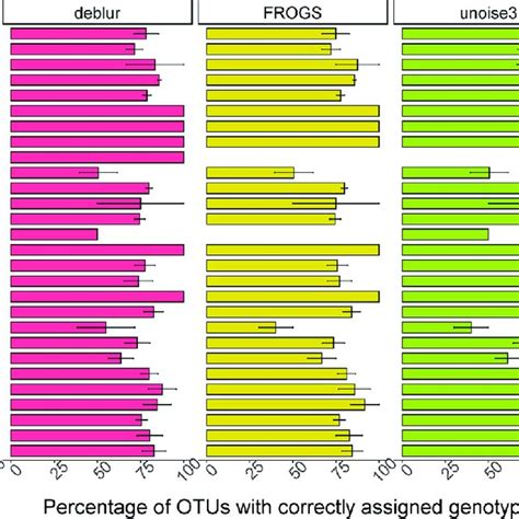 box plot demonstrating the percentage of correctly assigned genotypes