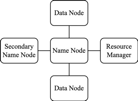 Typical Hadoop Cluster Download Scientific Diagram