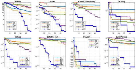 Comparison Of Convergence Curves Of Gpc And Literature Algorithms
