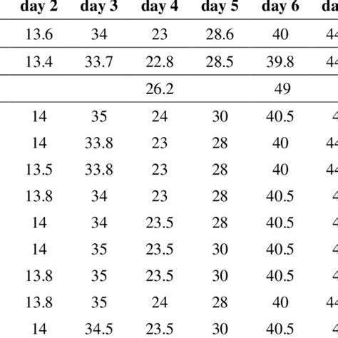 Results Of Daily Rainfall Measurements Mm Download Scientific Diagram