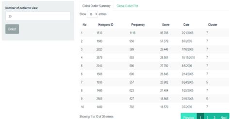 Global Outlier Summary Sub Global Outlier Plot Sub Menu Display The