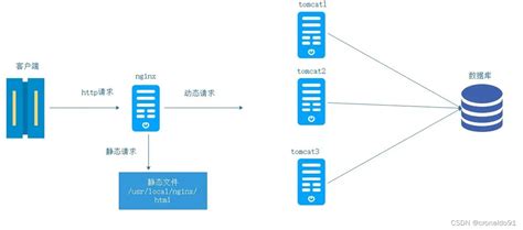 web服务器群集：nginx tomcat实现负载均衡与动静分离集群 csdn博客