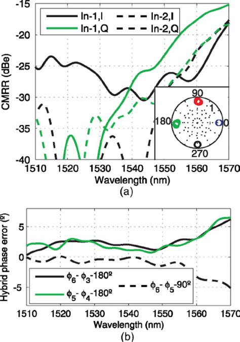 Color Online A CMRR Of The Fabricated Device As A Function Of Download Scientific Diagram