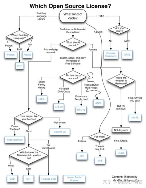 【开源协议】bsd、apache2、gpl、lgpl、mit 知乎