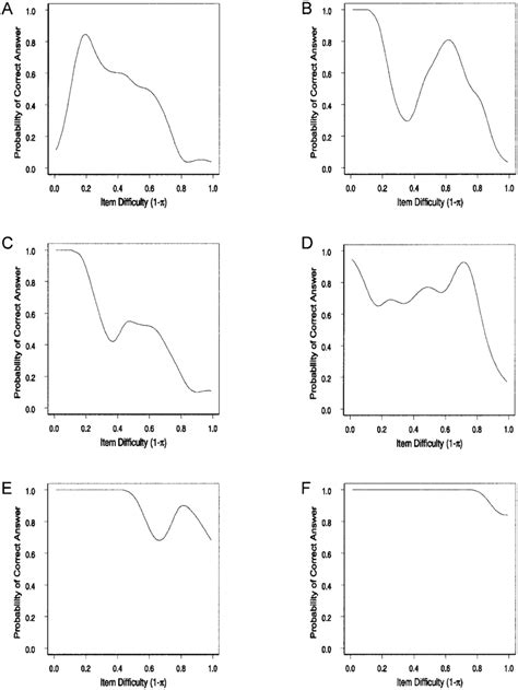 Examples Of Estimated Continuous Person Response Functions For Low
