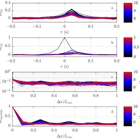 Longitudinal Cross Correlation Parameters As Function Of The Time Lag Download Scientific