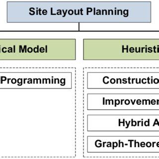 Frequently Used Optimization Algorithms For Site Layout Planning