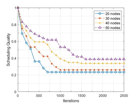 The Convergence Of The Scheduling Method With Different Numbers Of