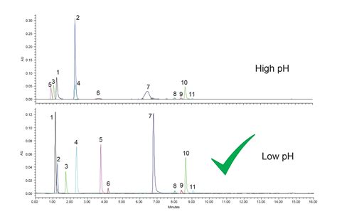 Developing A Separation For Eleven Boronic Acids Using Maxpeak™ Premier