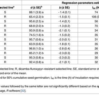 Regression Parameters Estimated From The Three Parameter Log Logistic Download Table