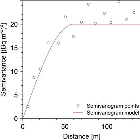 Semivariogram And Semivariogram Model Fit Of The 239240 Pu Block