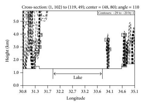 cross sections of radar reflectivity in dbz along the two rainfall
