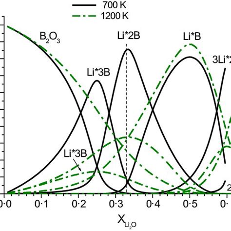 Chemical Structure Of Lithium Borate Glasses And Melts At 700 And 1200 Download Scientific