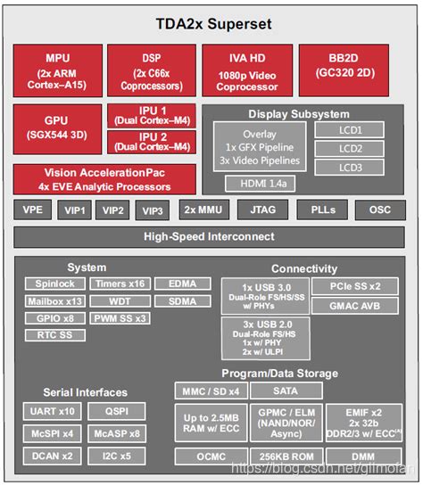 Ti J7架构多核处理器tda4x及其模块bringup简介tda4x培训 Csdn博客