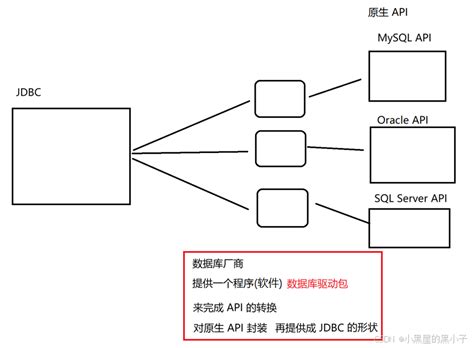 【mysql】java代码操作mysql数据库 —— Jdbc编程java Mysql Jdbc Csdn博客
