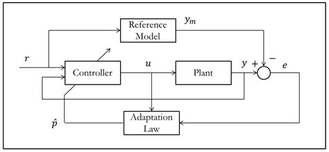 Adaptive Systems History Techniques Problems And Perspectives
