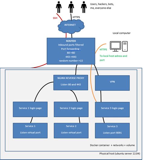 How Bad It Is Security Of Self Hosted Server Rselfhosted