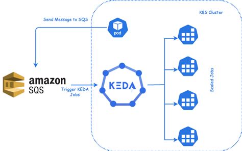 Scaling Kubernetes Jobs With Keda Triggered By Amazon Sqs Prakashs