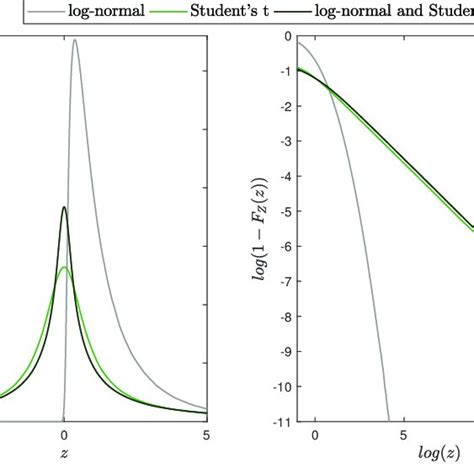 Left Panel The Pdf Of The Random Variables X Log Normal Y