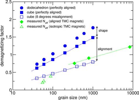 Size Dependent Demagnetization Factor N Computed For A Dodecahedron