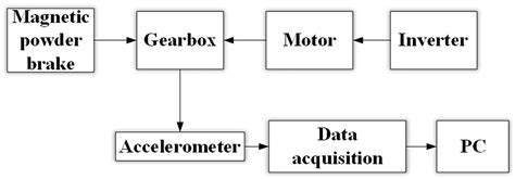 Mathematics Free Full Text Gearbox Fault Diagnosis Based On Multi Sensor Deep Spatiotemporal