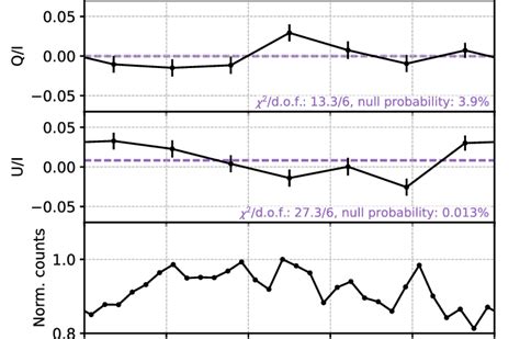 Counting Rate Top And Normalized Stokes Q And U Parameters Middle