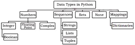 What Is Data Types In Python Sarthaks Econnect Largest Online Education Community