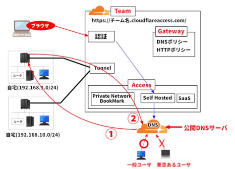 Cloudflare Zerotrustのgatewayでエラーコード526でブロックされる ホームnw研究所ホームnw研究所