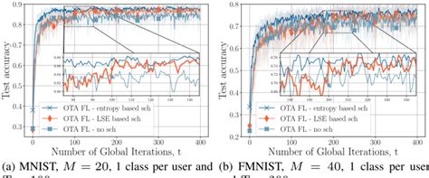 논문 리뷰 Update Estimation And Scheduling For Over The Air Federated Learning With Energy