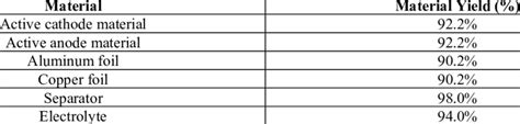 Default Material Yields For Cell Download Scientific Diagram