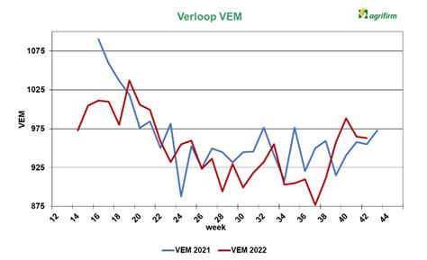 Ruw Eiwit Stijgt Verder Agrifirm Ruwvoer Agrifirm Ruwvoer