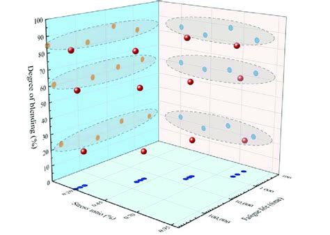 The Relationship Between DOB And Water Stability Performance Download Scientific Diagram