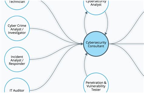 Diamond Rivers On Linkedin Cybersecurity Career Pathway