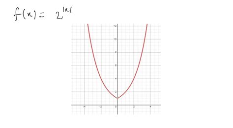 Solvedsketch The Graph Of F Fx2x